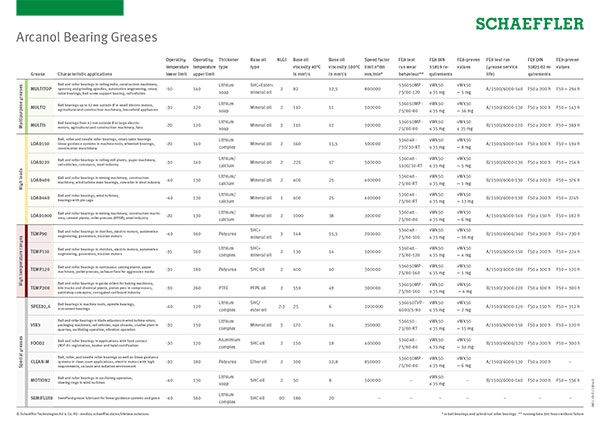 Arcanol Bearing Greases | Schaeffler Italia